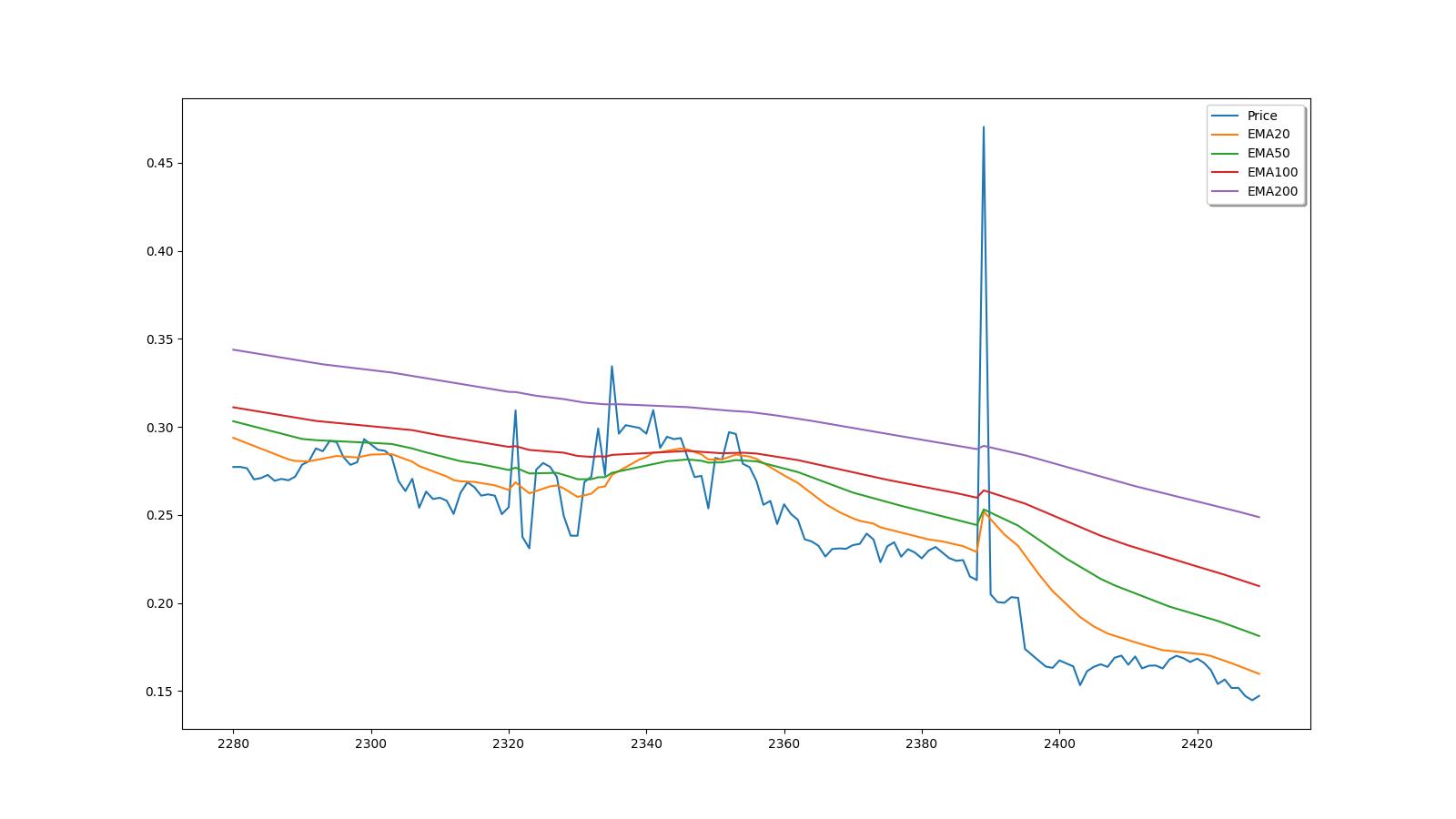 Ocean Protocol Exponential Moving Averages