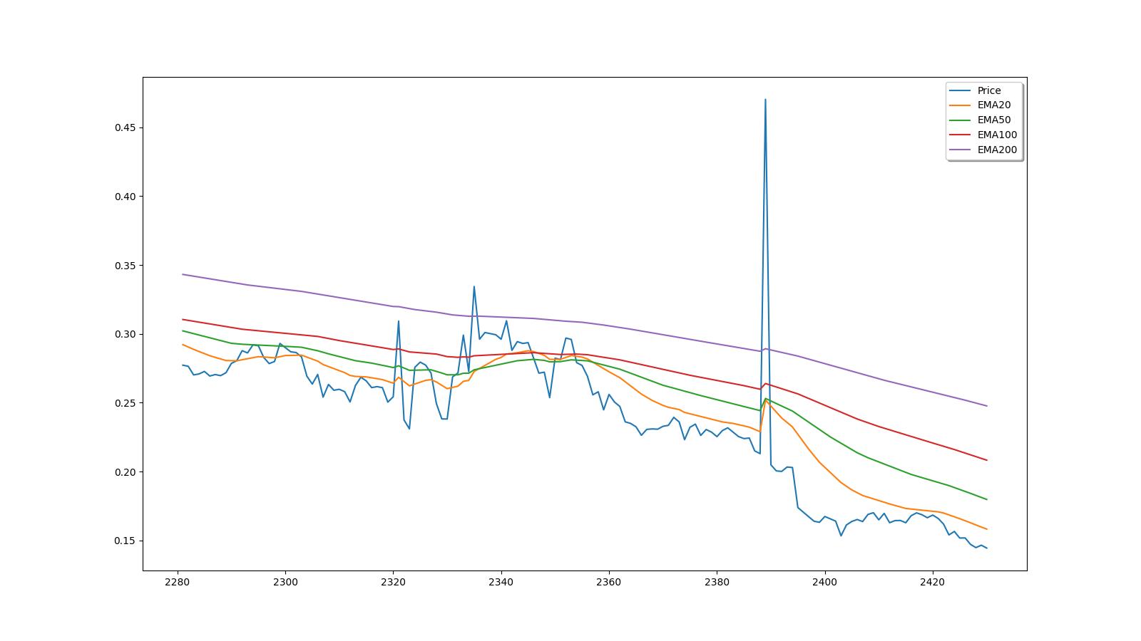 Ocean Protocol Exponential Moving Averages