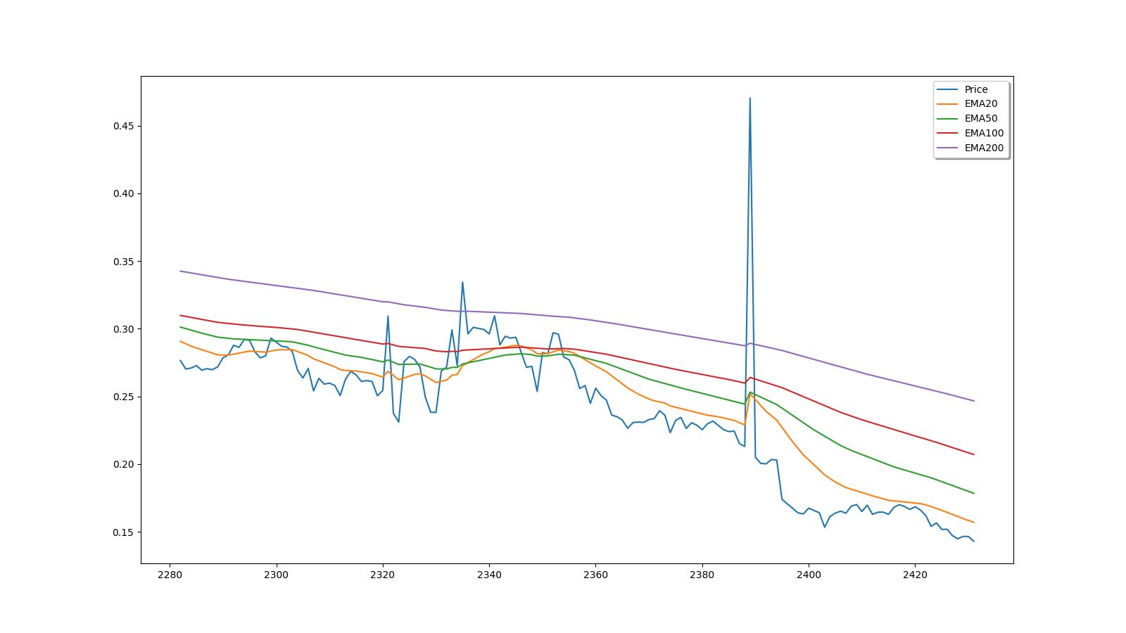 Ocean Protocol Exponential Moving Averages