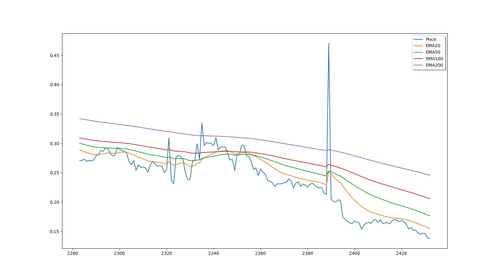 オーシャン Exponential Moving Averages