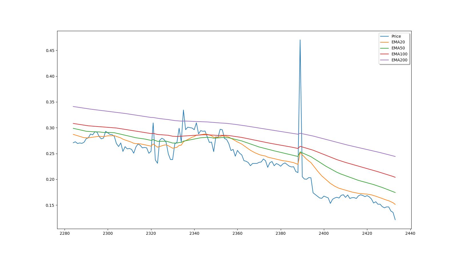 Ocean Protocol Exponential Moving Averages
