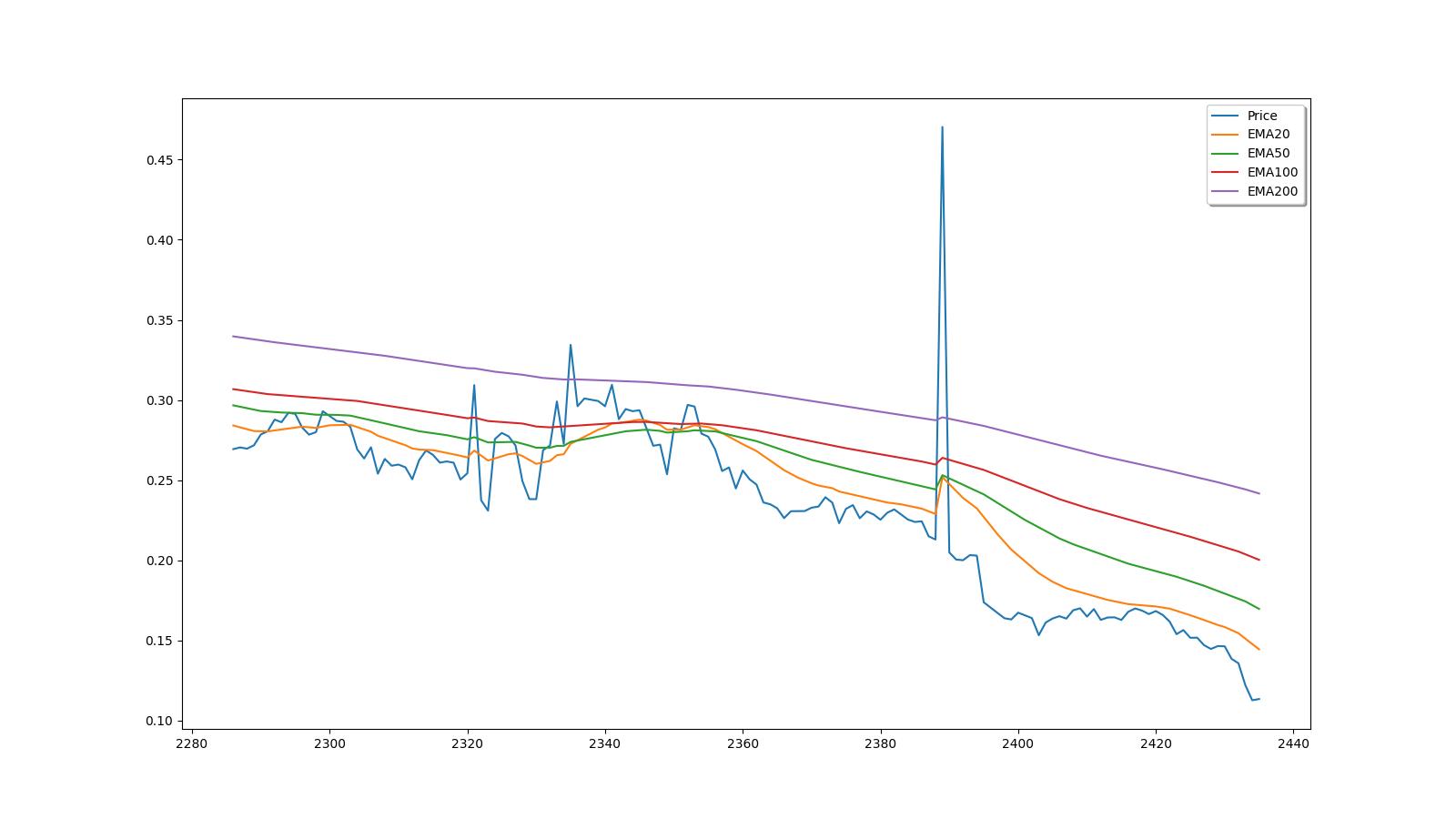 Ocean Protocol Exponential Moving Averages