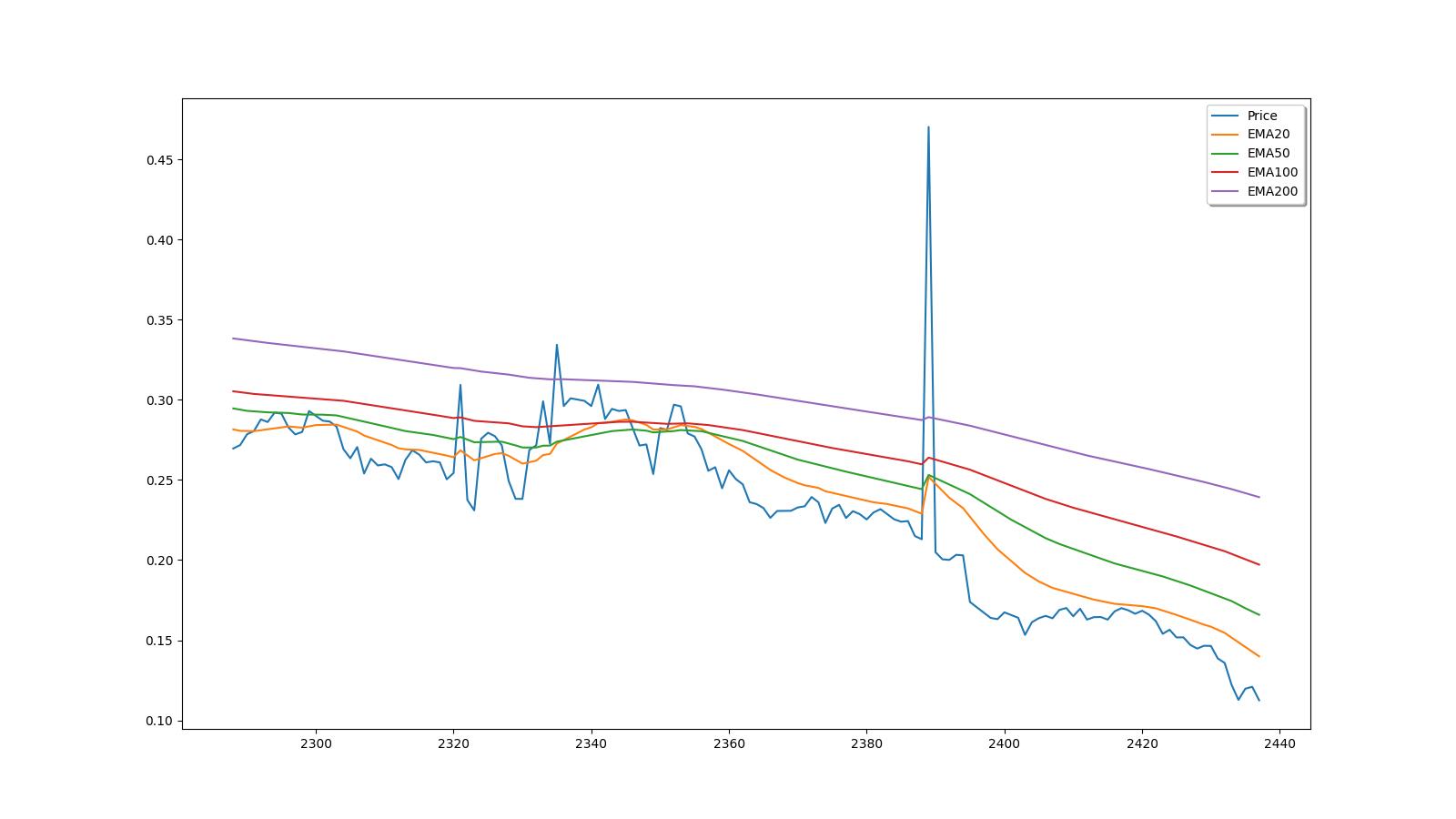 Ocean Protocol Exponential Moving Averages