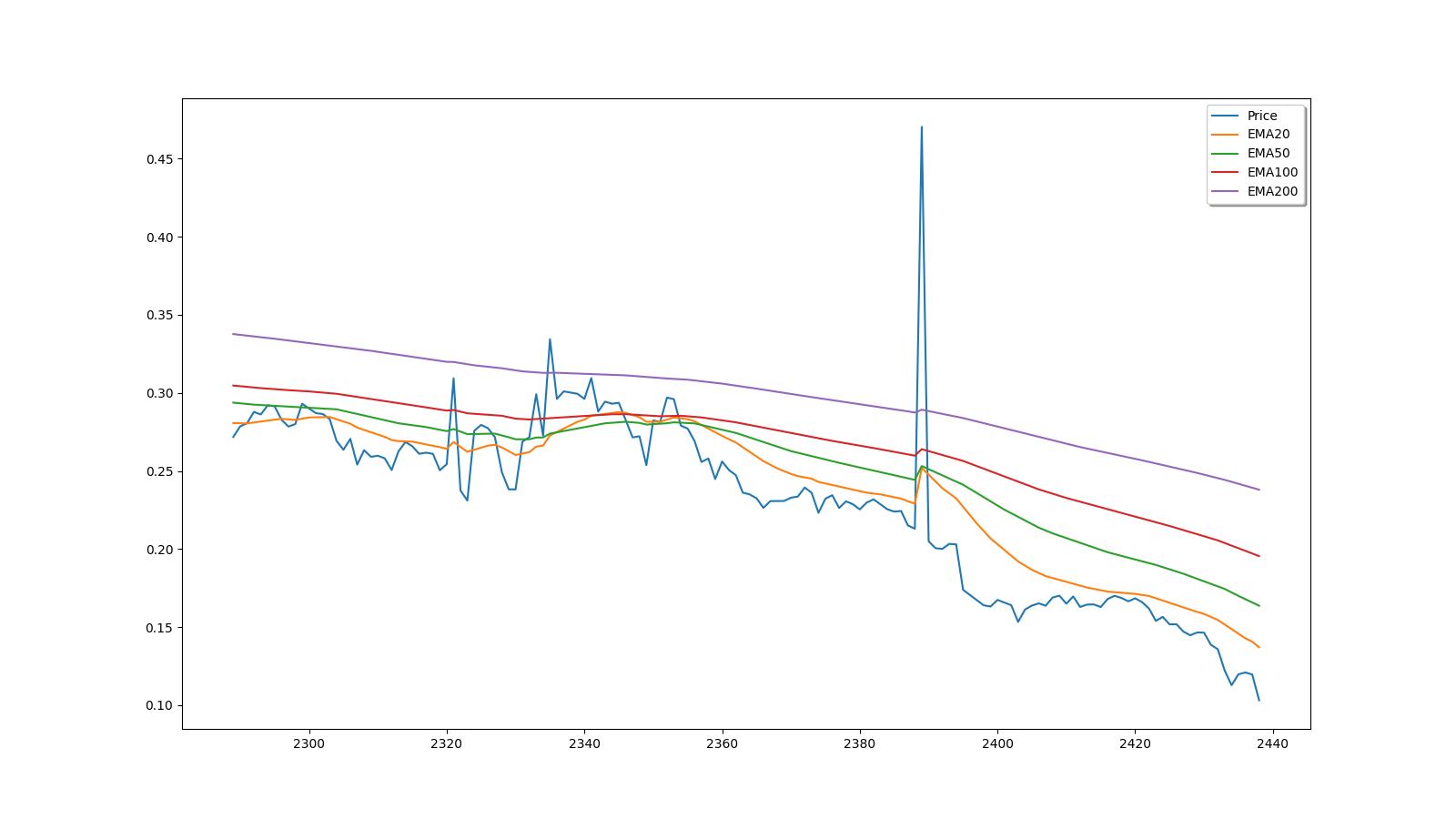 Ocean Protocol Exponential Moving Averages