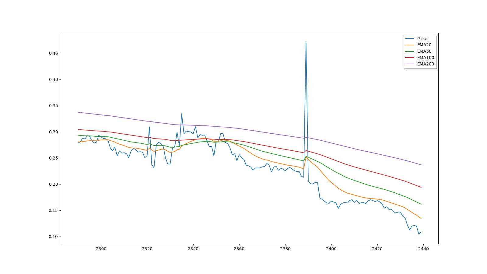 海洋协议 Exponential Moving Averages