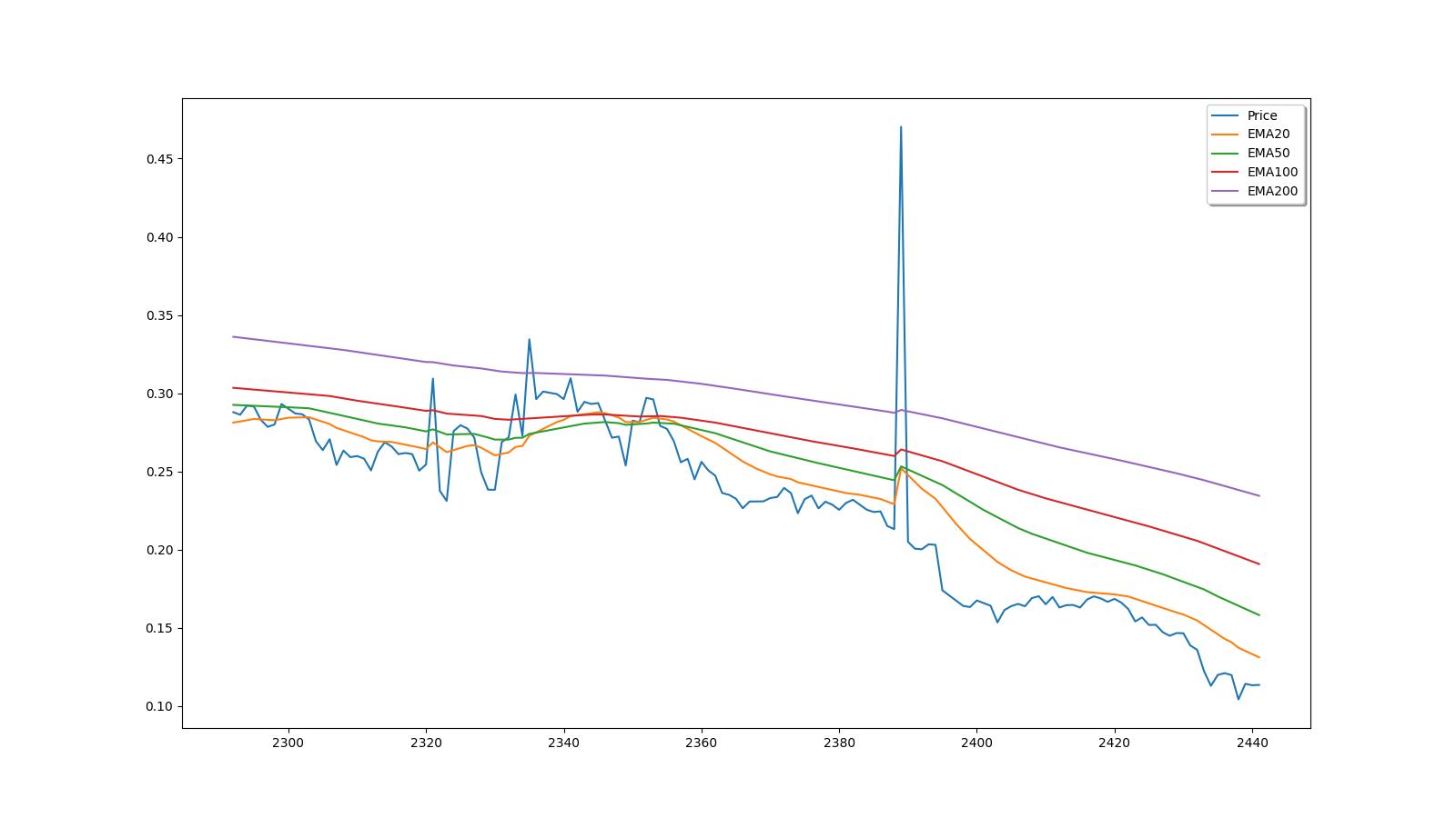 Ocean Protocol Exponential Moving Averages