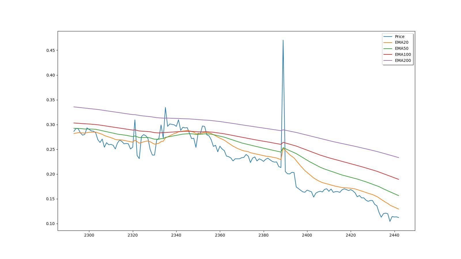 Ocean Protocol Exponential Moving Averages