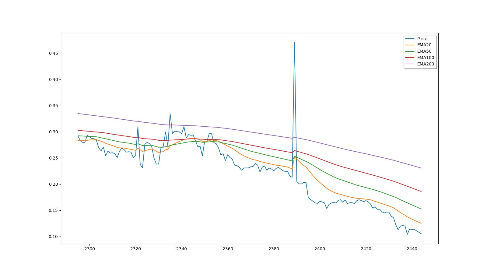 Ocean Protocol Exponential Moving Averages