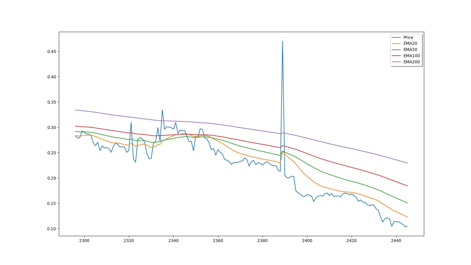 Ocean Protocol Exponential Moving Averages