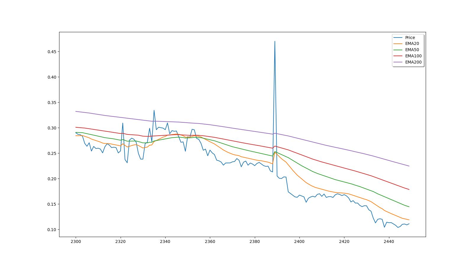 Ocean Protocol Exponential Moving Averages