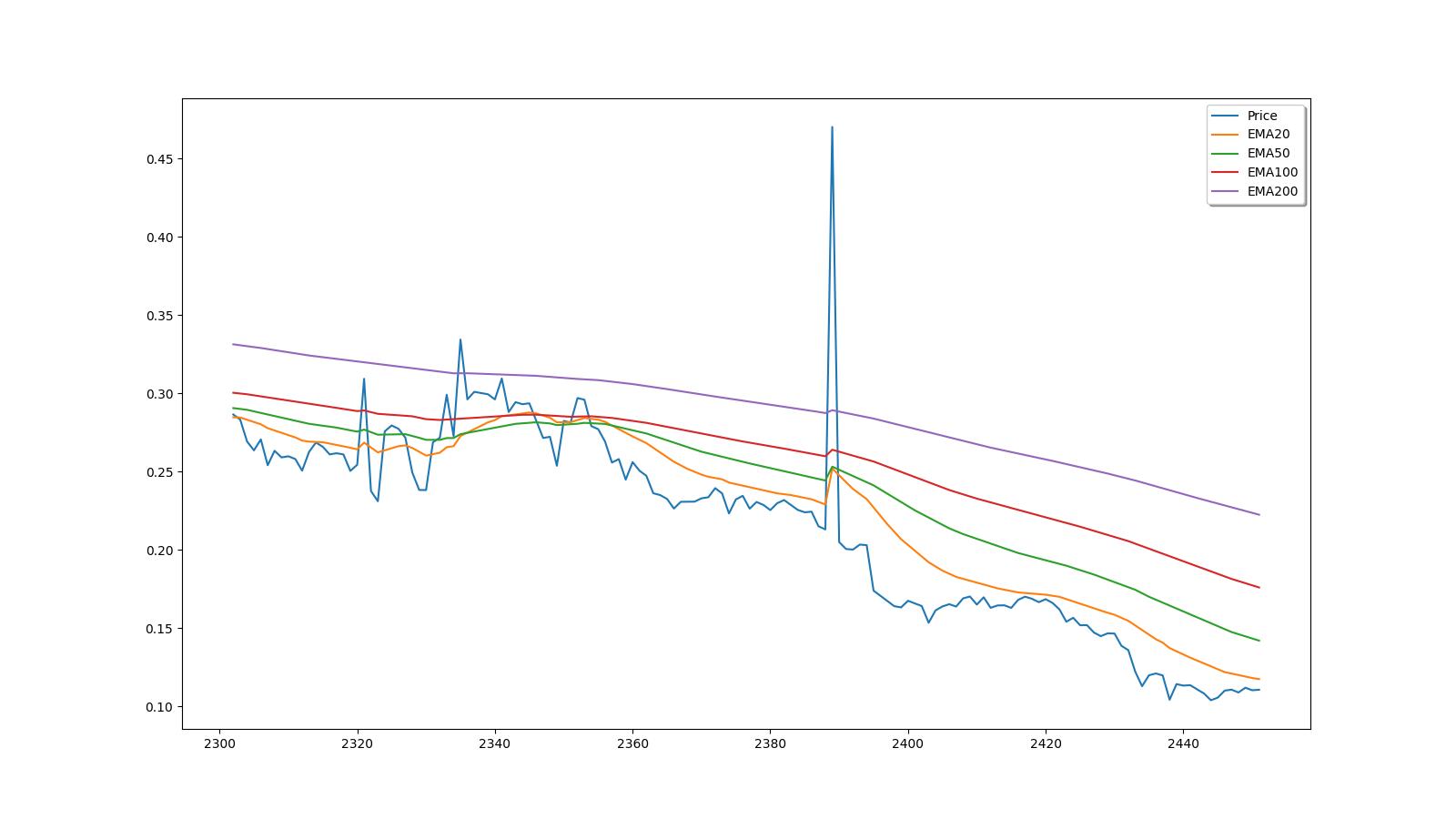 Ocean Protocol Exponential Moving Averages