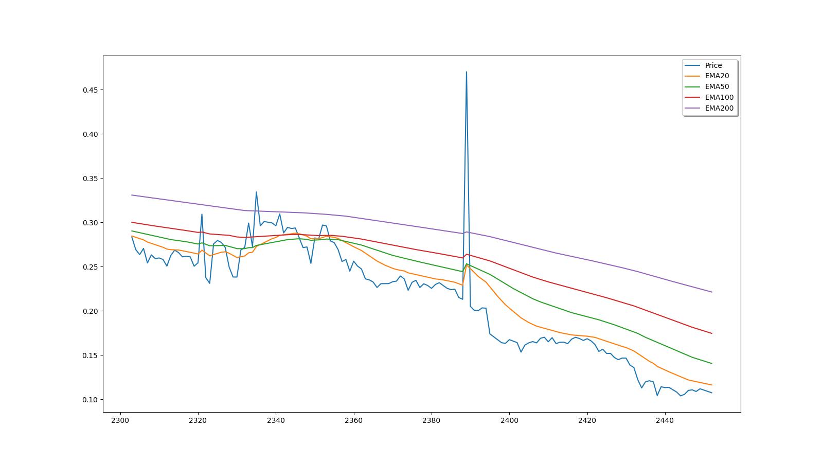 Ocean Protocol Exponential Moving Averages