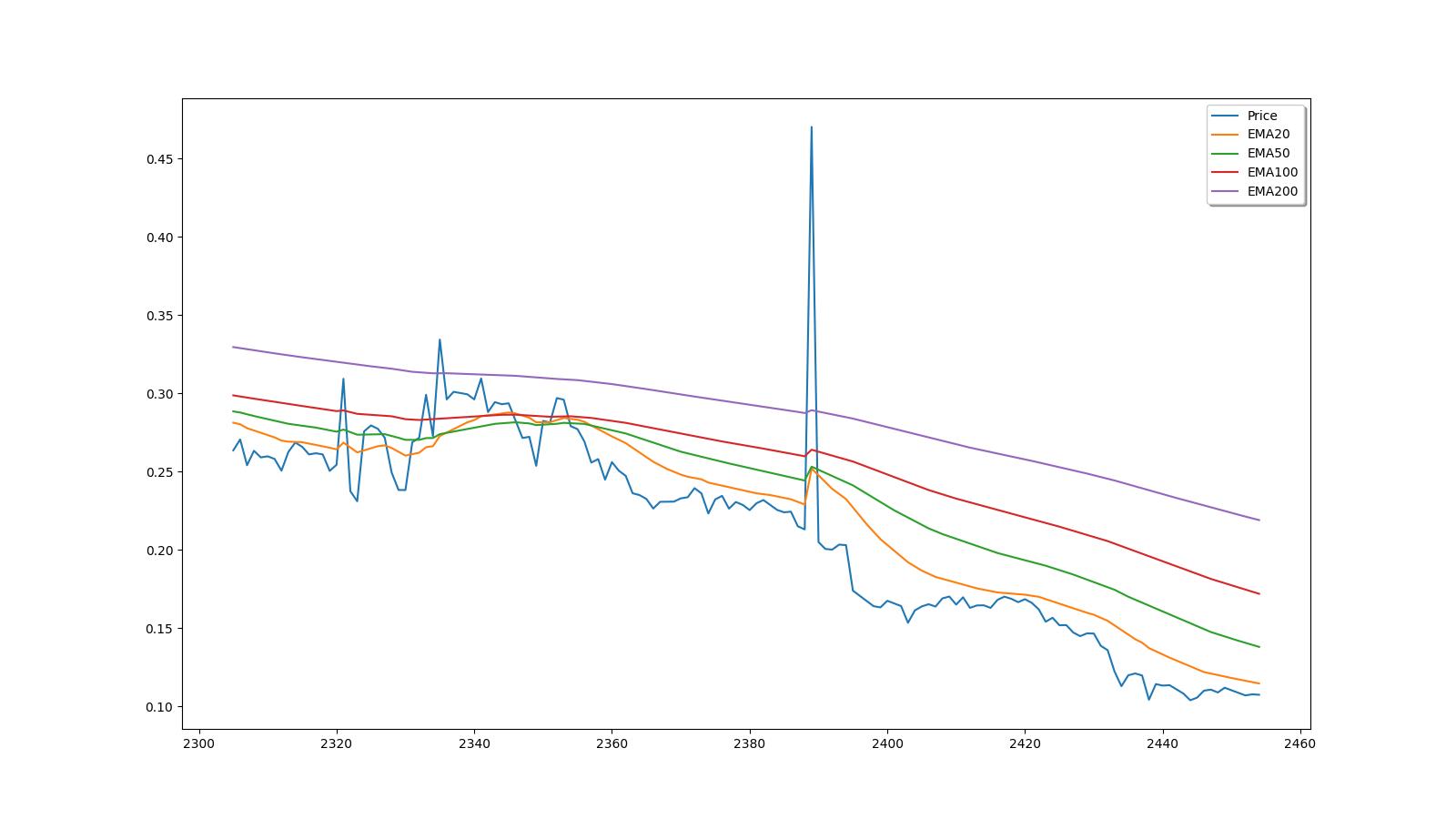Ocean Protocol Exponential Moving Averages