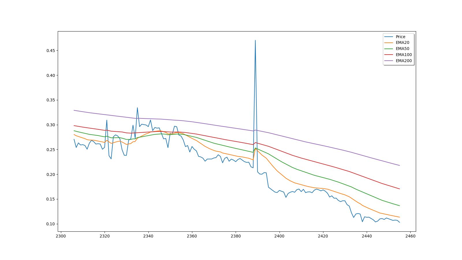 Ocean Protocol Exponential Moving Averages