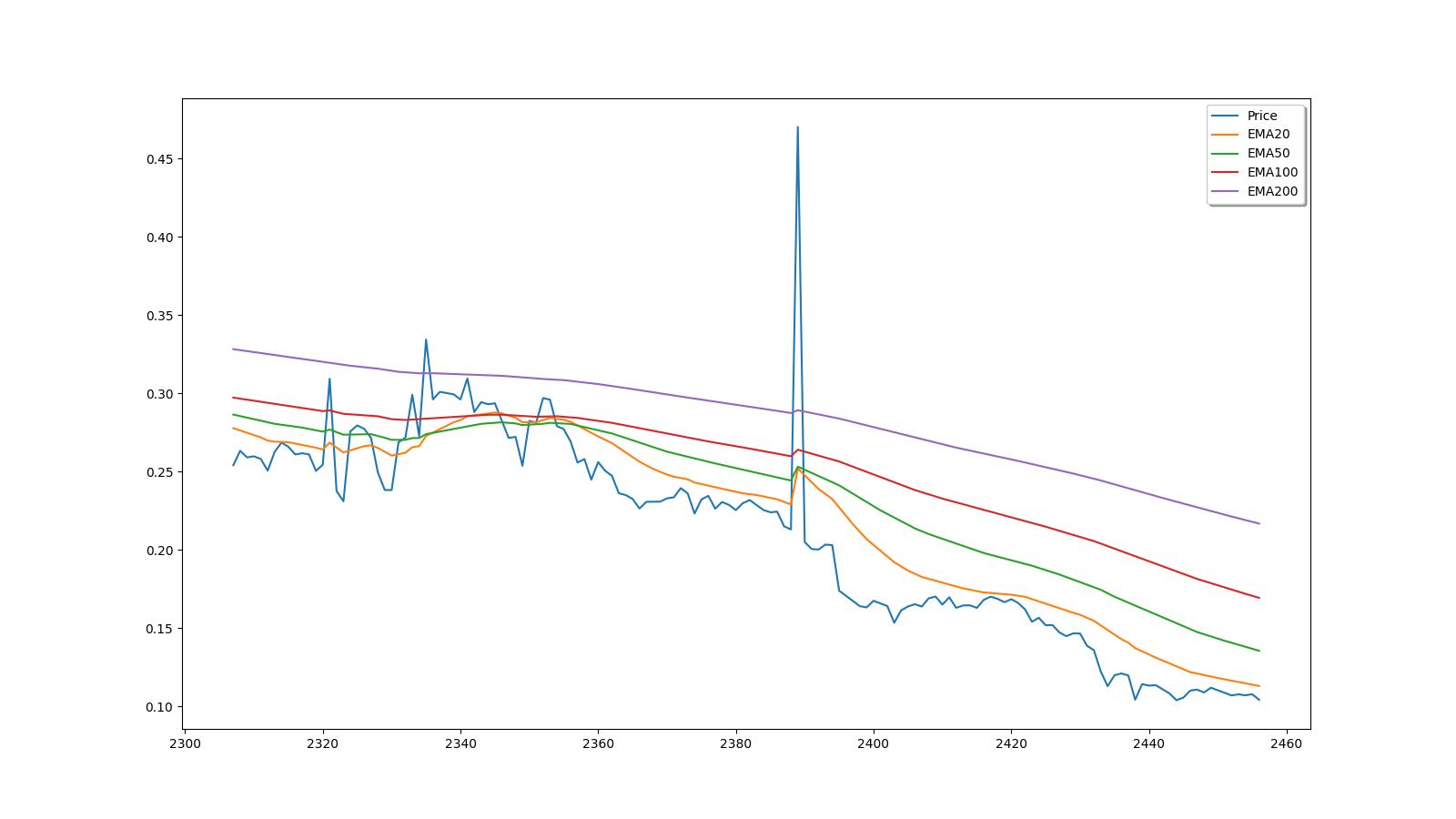 Ocean Protocol Exponential Moving Averages
