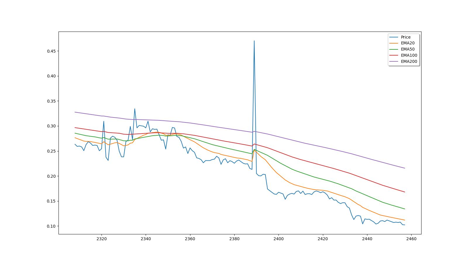 Ocean Protocol Exponential Moving Averages