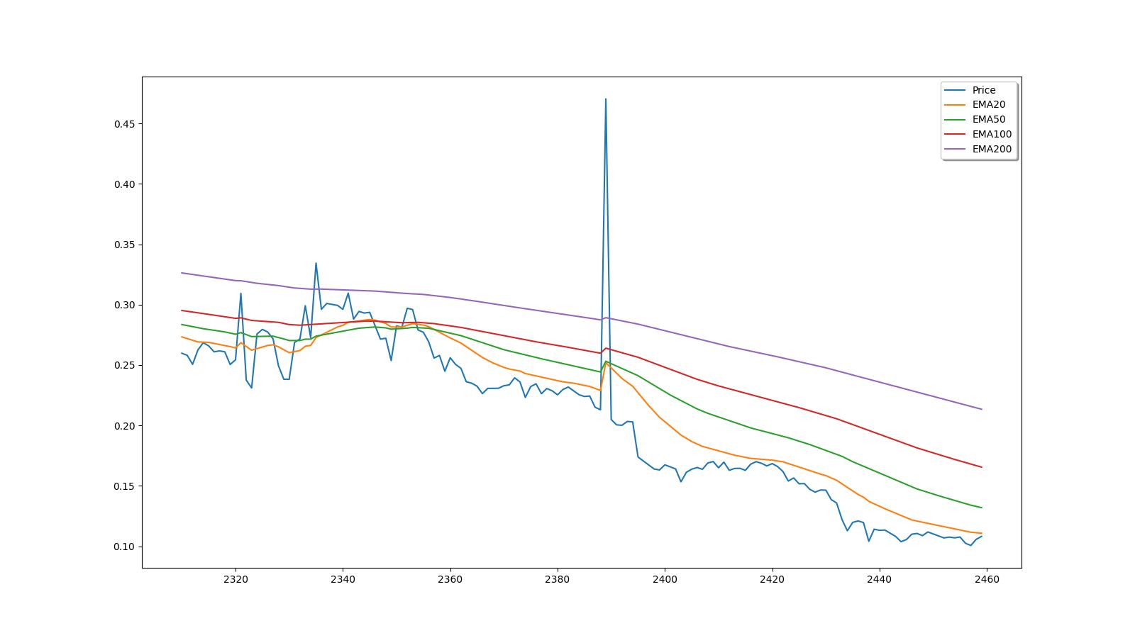 Ocean Protocol Exponential Moving Averages
