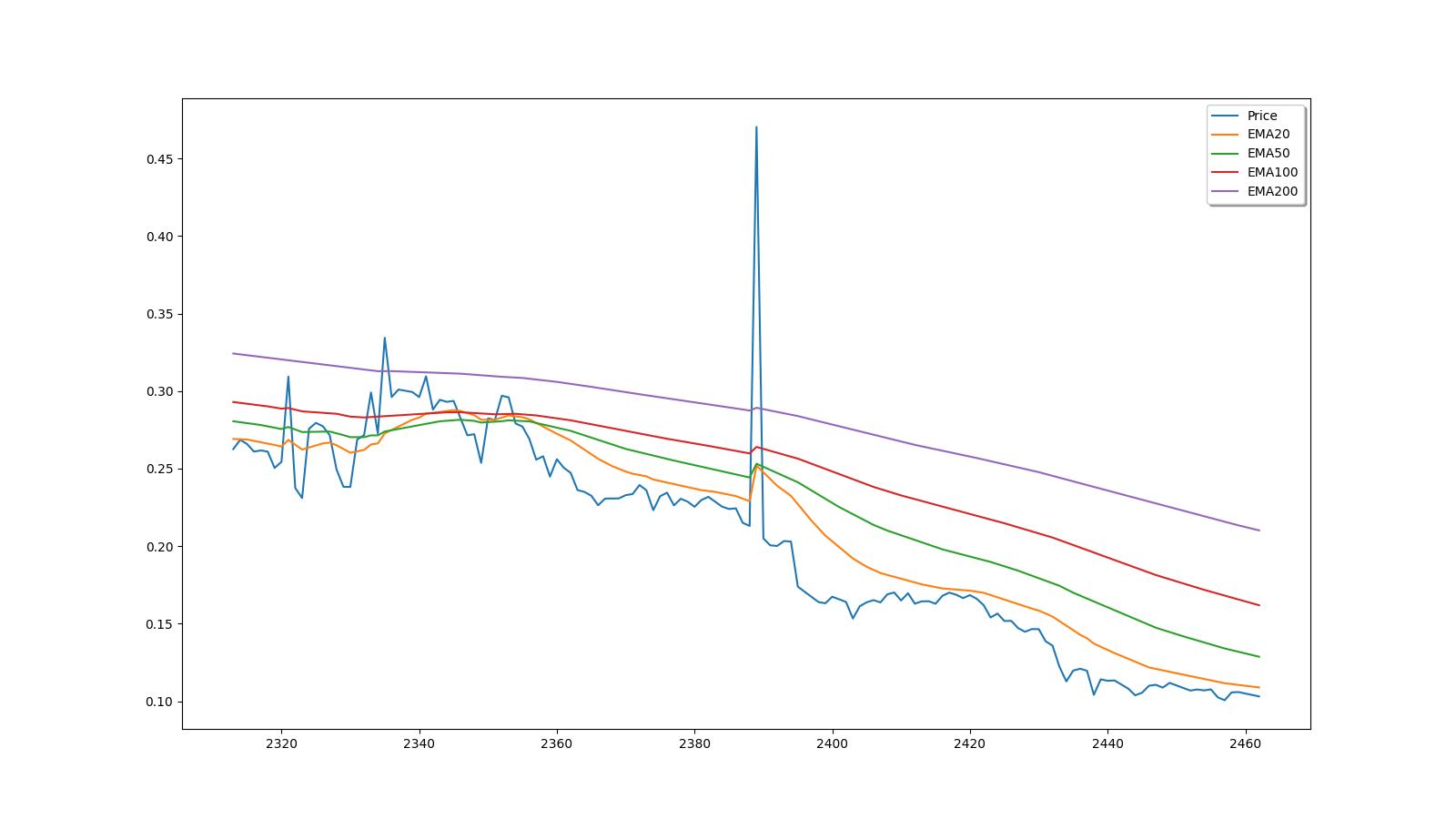 Ocean Protocol Exponential Moving Averages