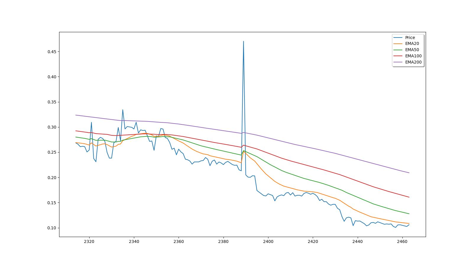 Ocean Protocol Exponential Moving Averages