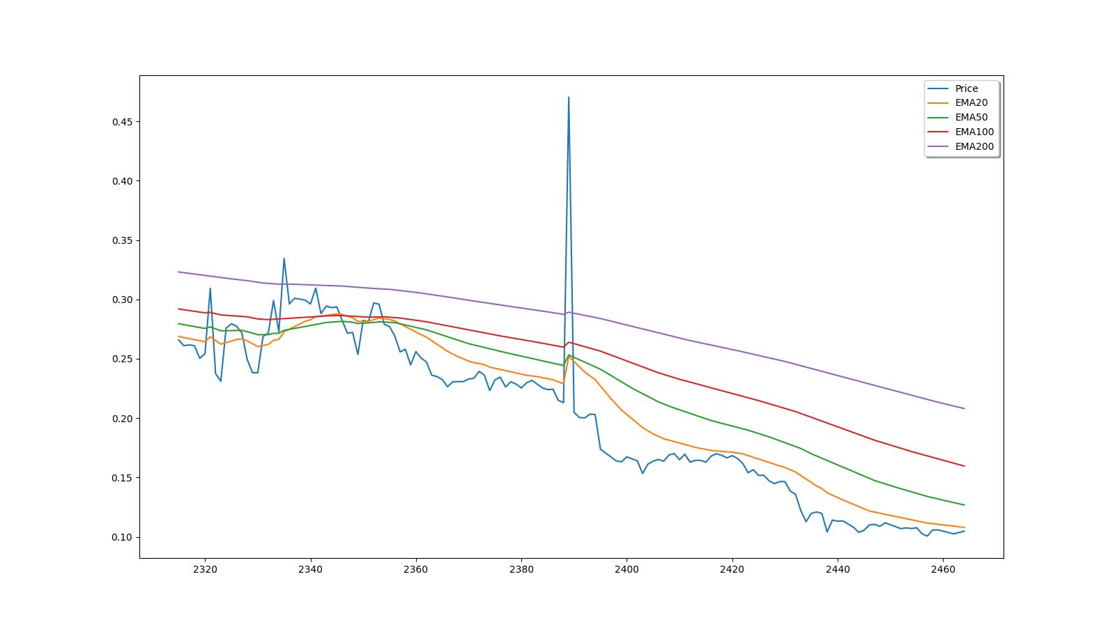 Ocean Protocol Exponential Moving Averages