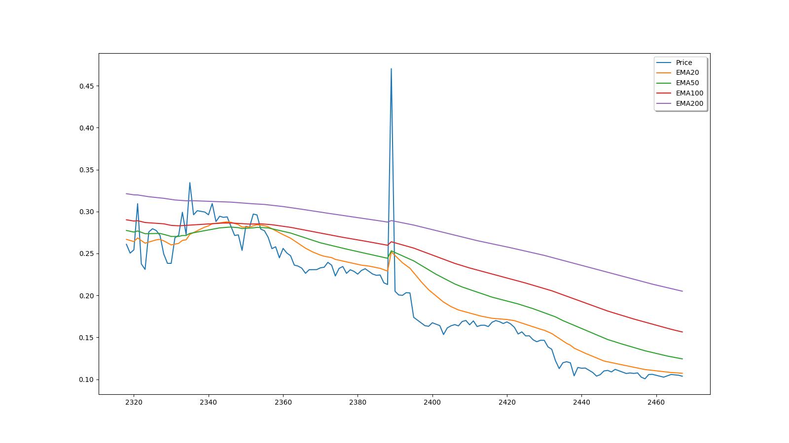 Ocean Protocol Exponential Moving Averages