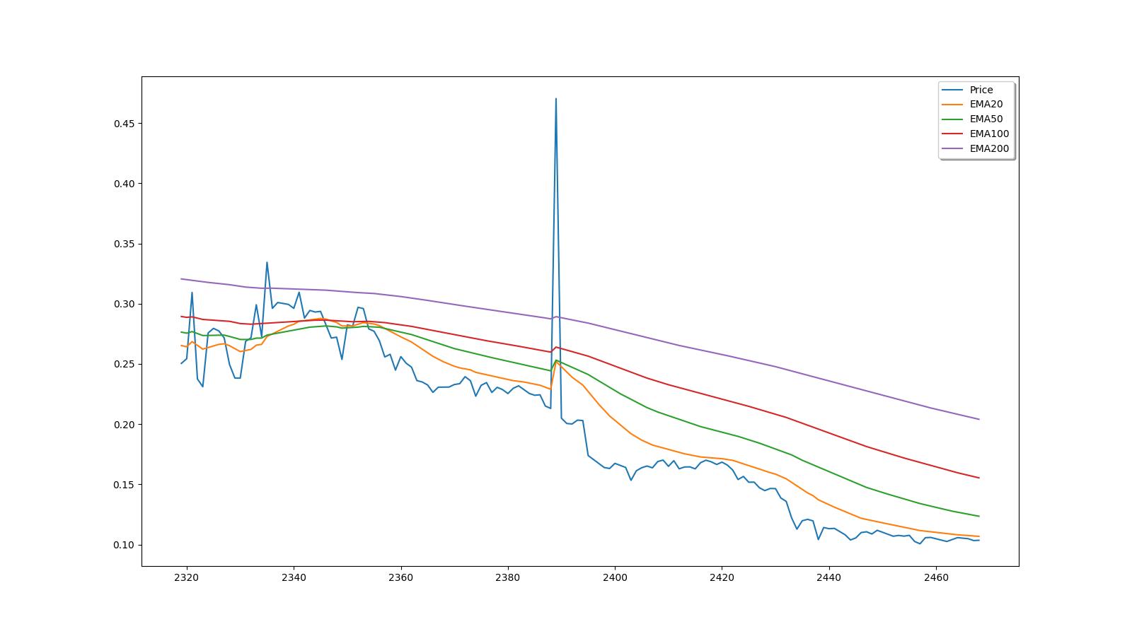 Ocean Protocol Exponential Moving Averages
