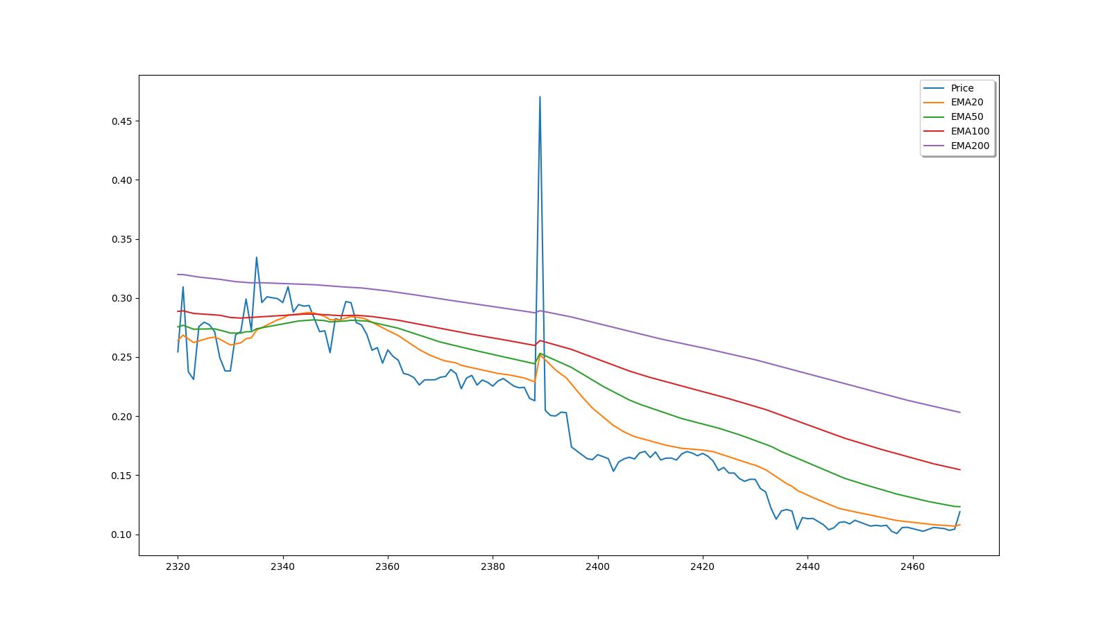 Ocean Protocol Exponential Moving Averages