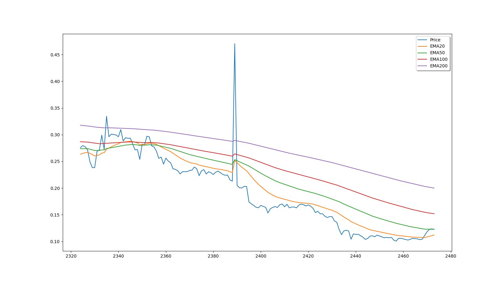 Ocean Protocol Exponential Moving Averages