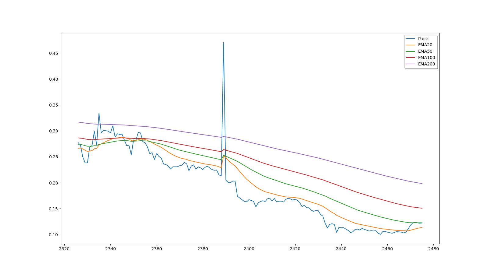 Ocean Protocol Exponential Moving Averages
