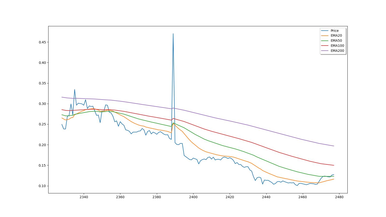 Ocean Protocol Exponential Moving Averages