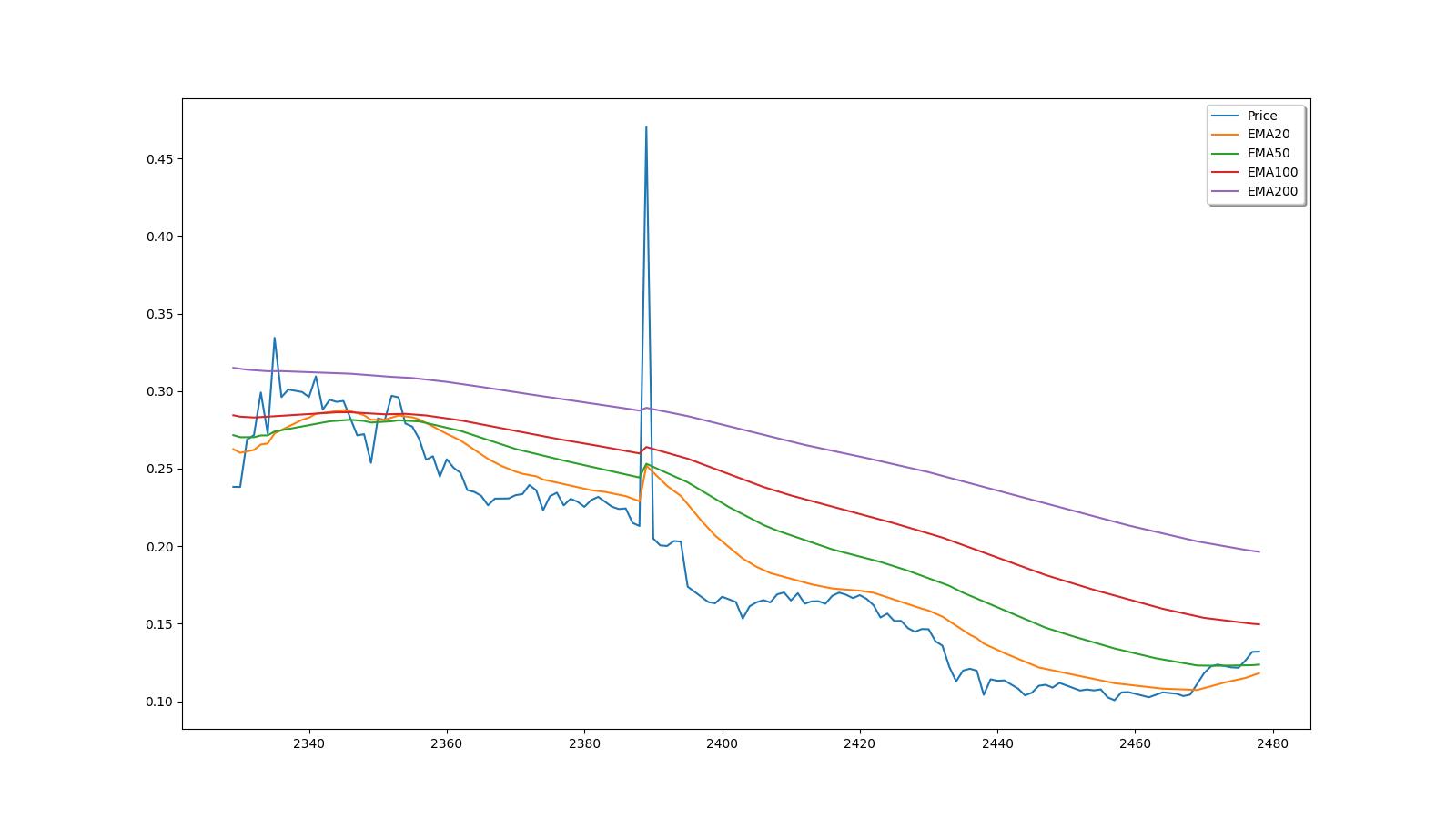 オーシャン Exponential Moving Averages