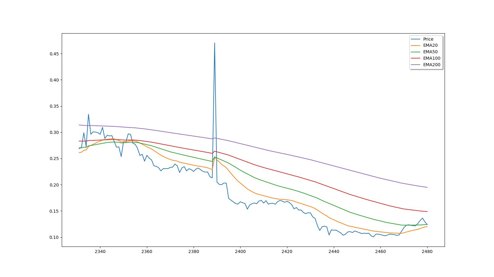 Ocean Protocol Exponential Moving Averages