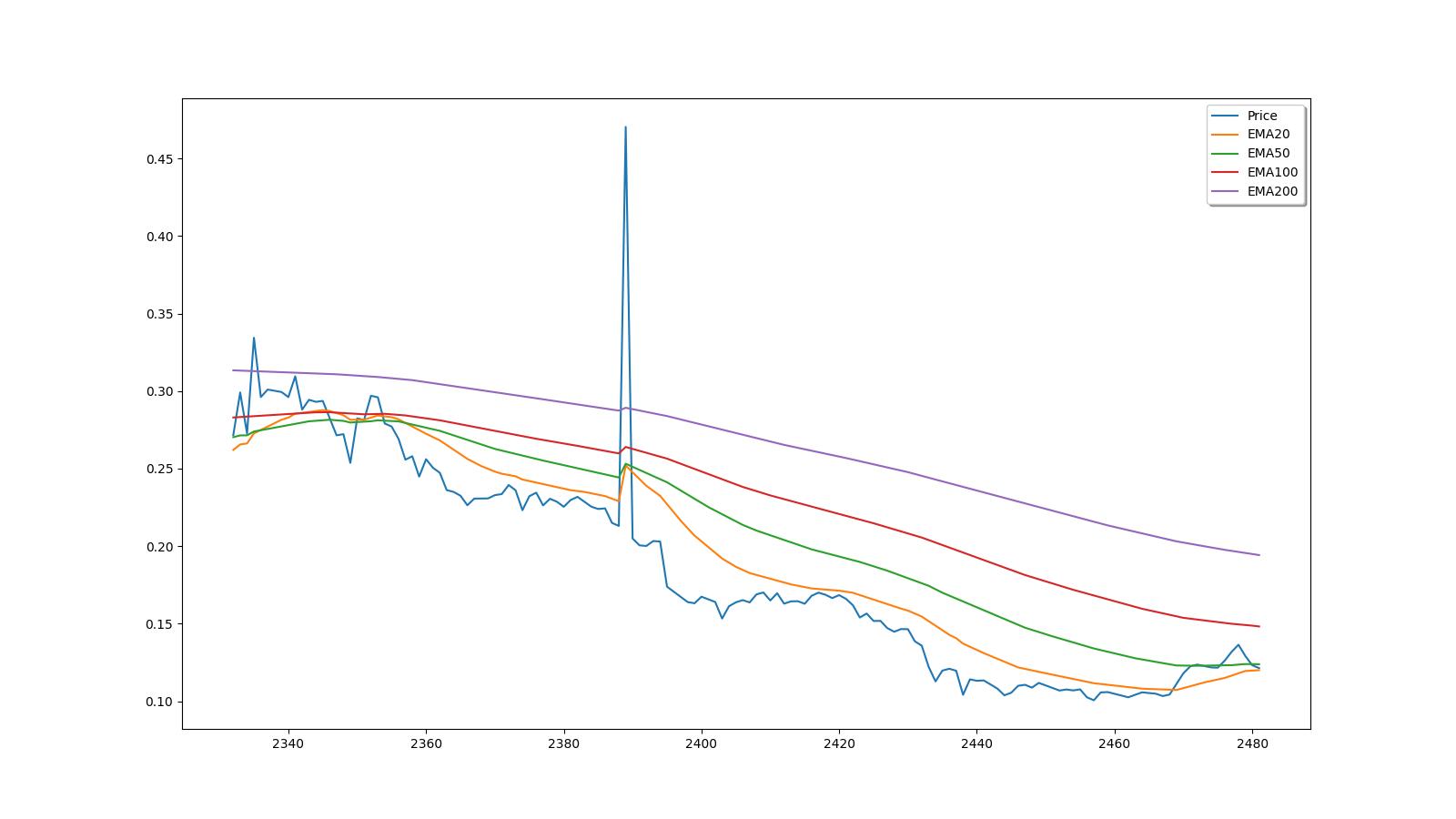 Ocean Protocol Exponential Moving Averages