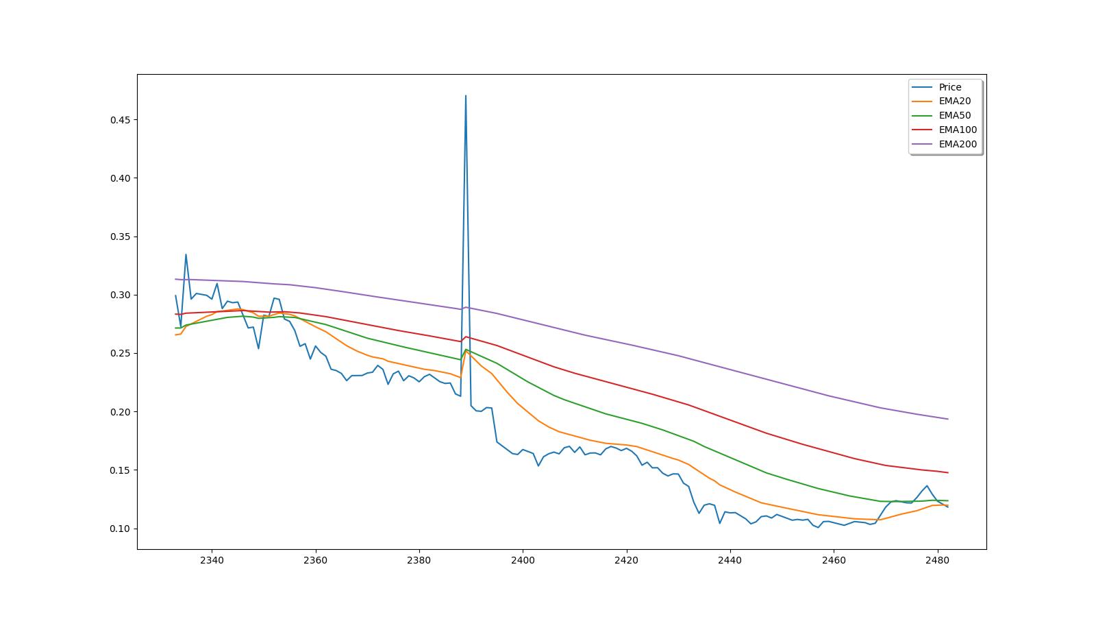 Ocean Protocol Exponential Moving Averages