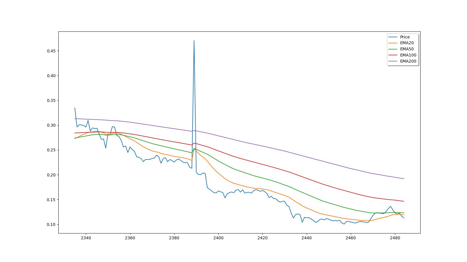 Ocean Protocol Exponential Moving Averages