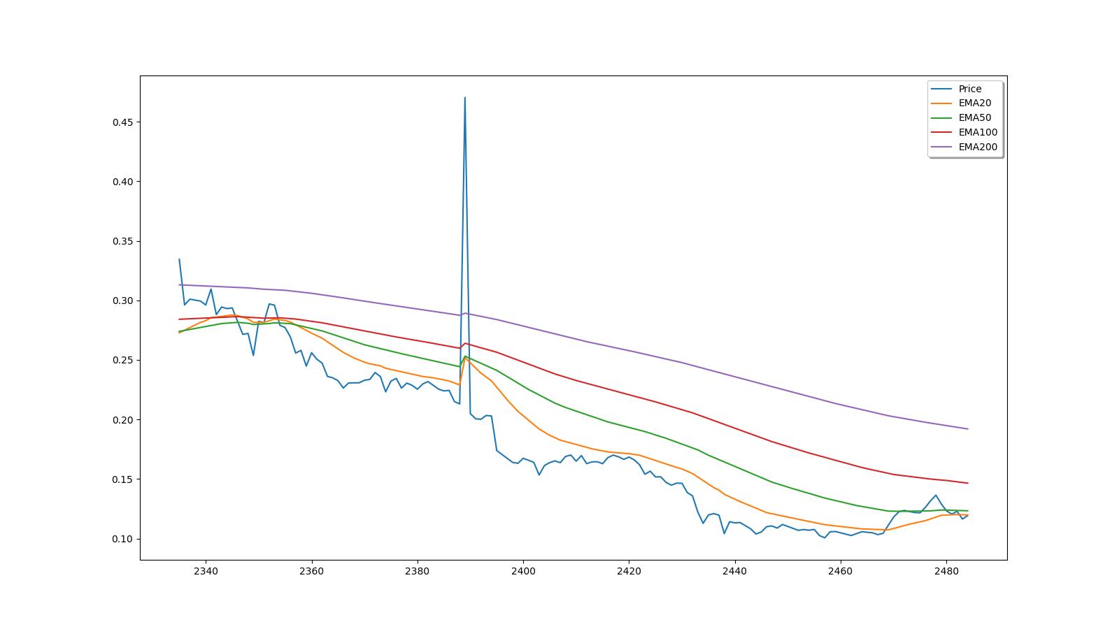 海洋协议 Exponential Moving Averages