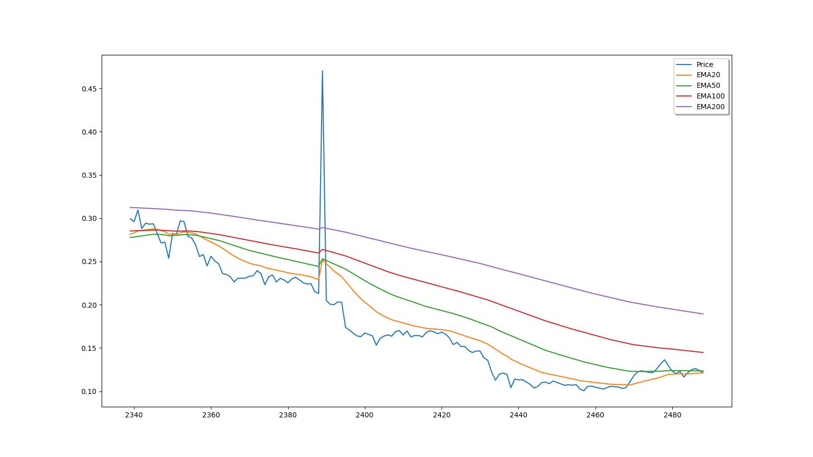 Ocean Protocol Exponential Moving Averages