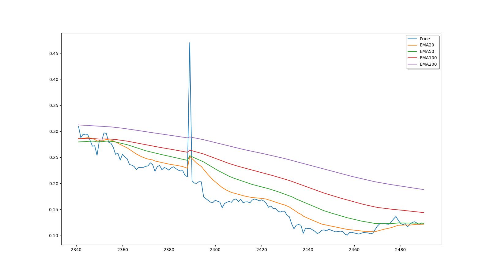Ocean Protocol Exponential Moving Averages