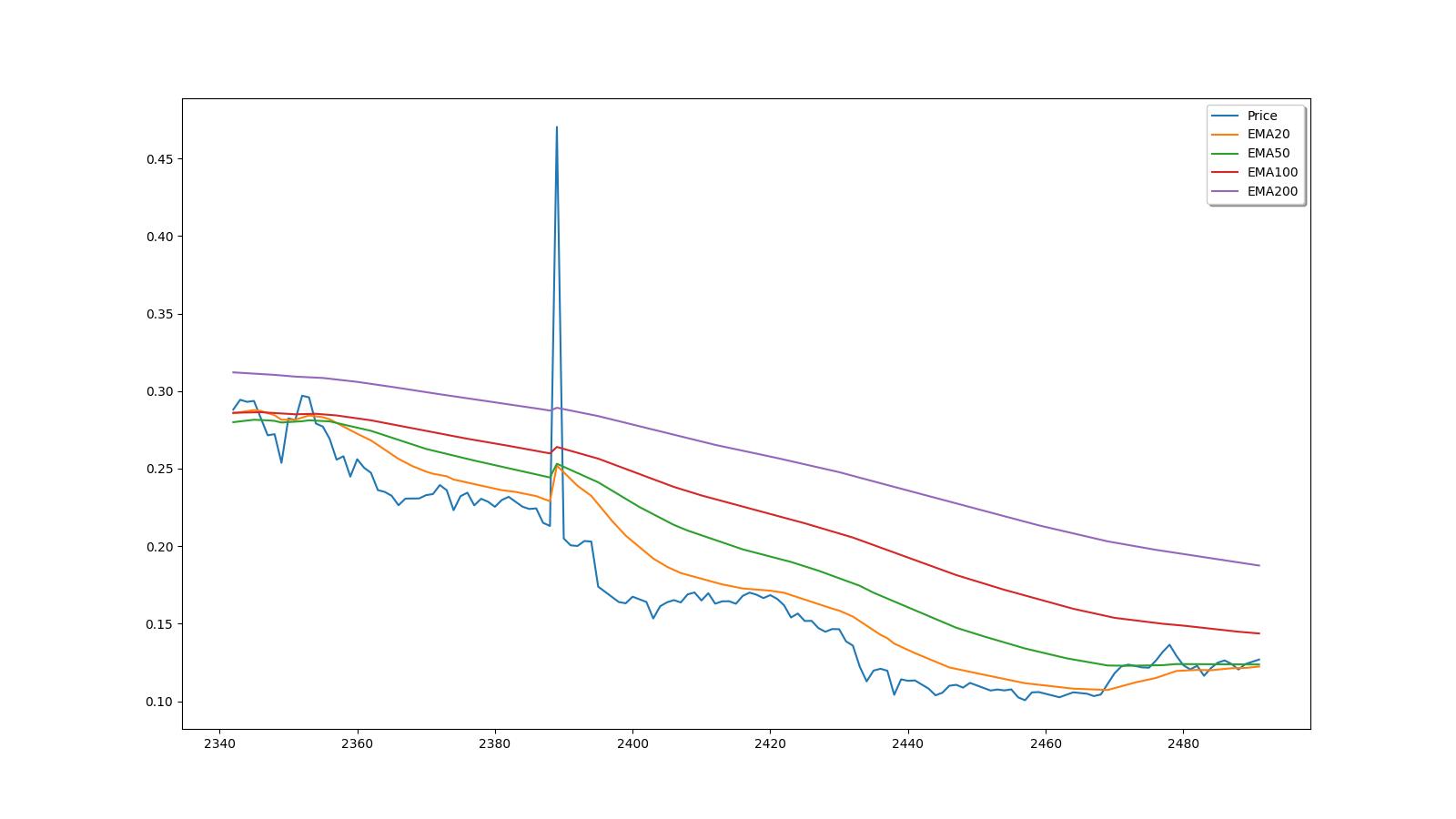 Ocean Protocol Exponential Moving Averages