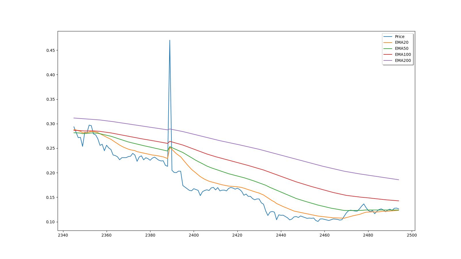 Ocean Protocol Exponential Moving Averages