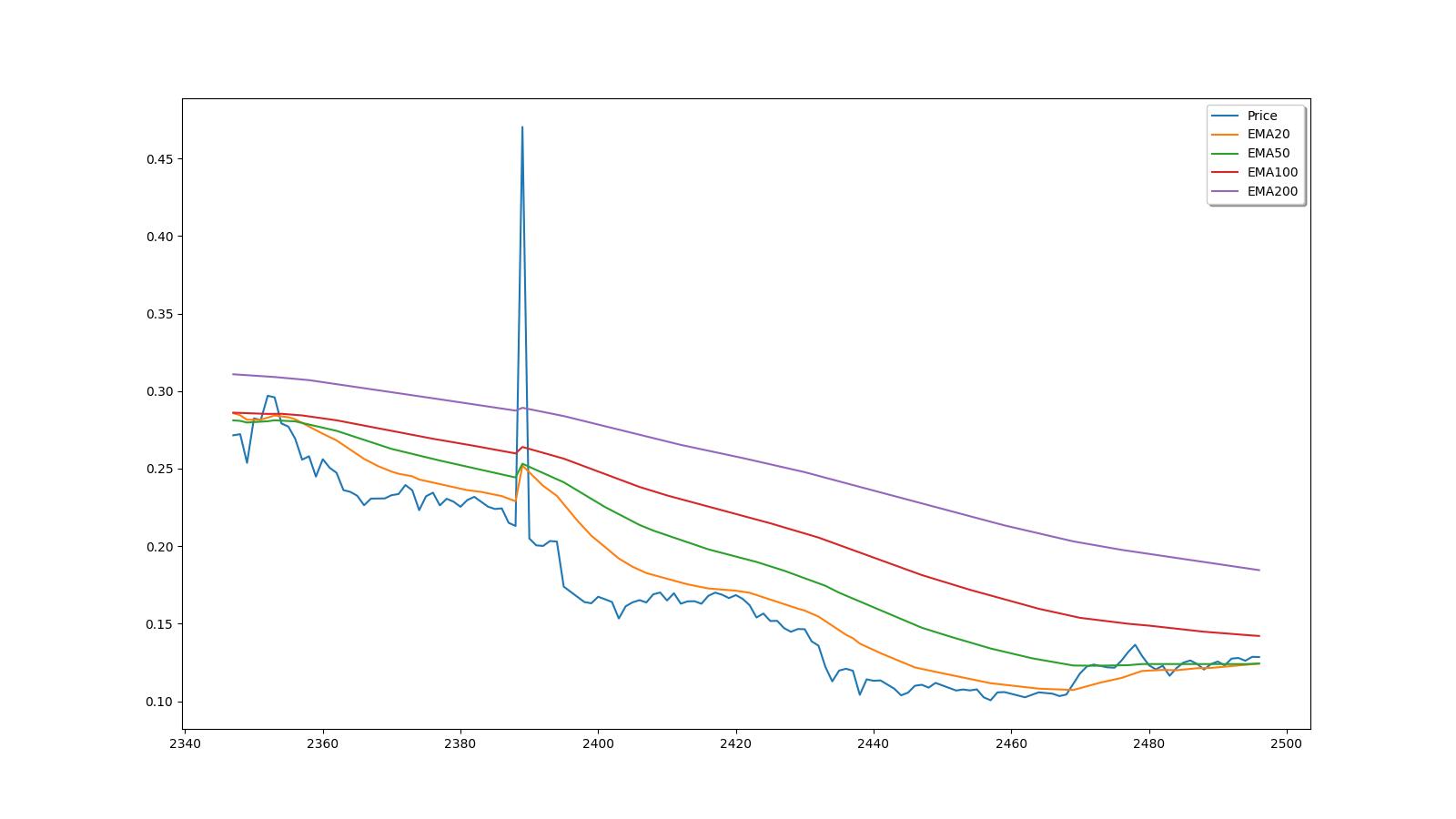 Ocean Protocol Exponential Moving Averages