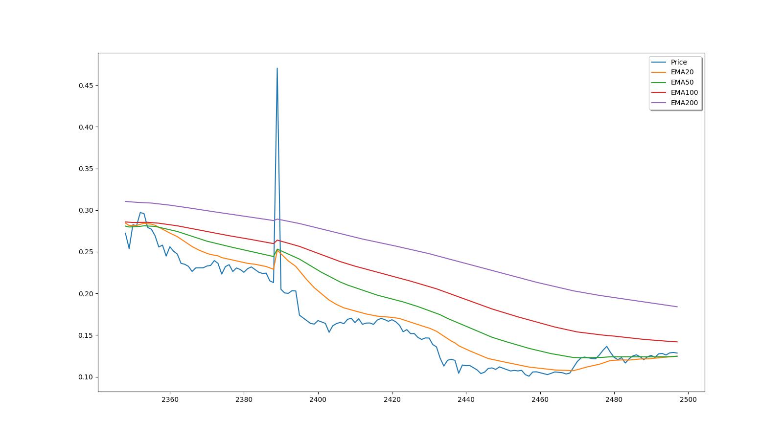 Ocean Protocol Exponential Moving Averages