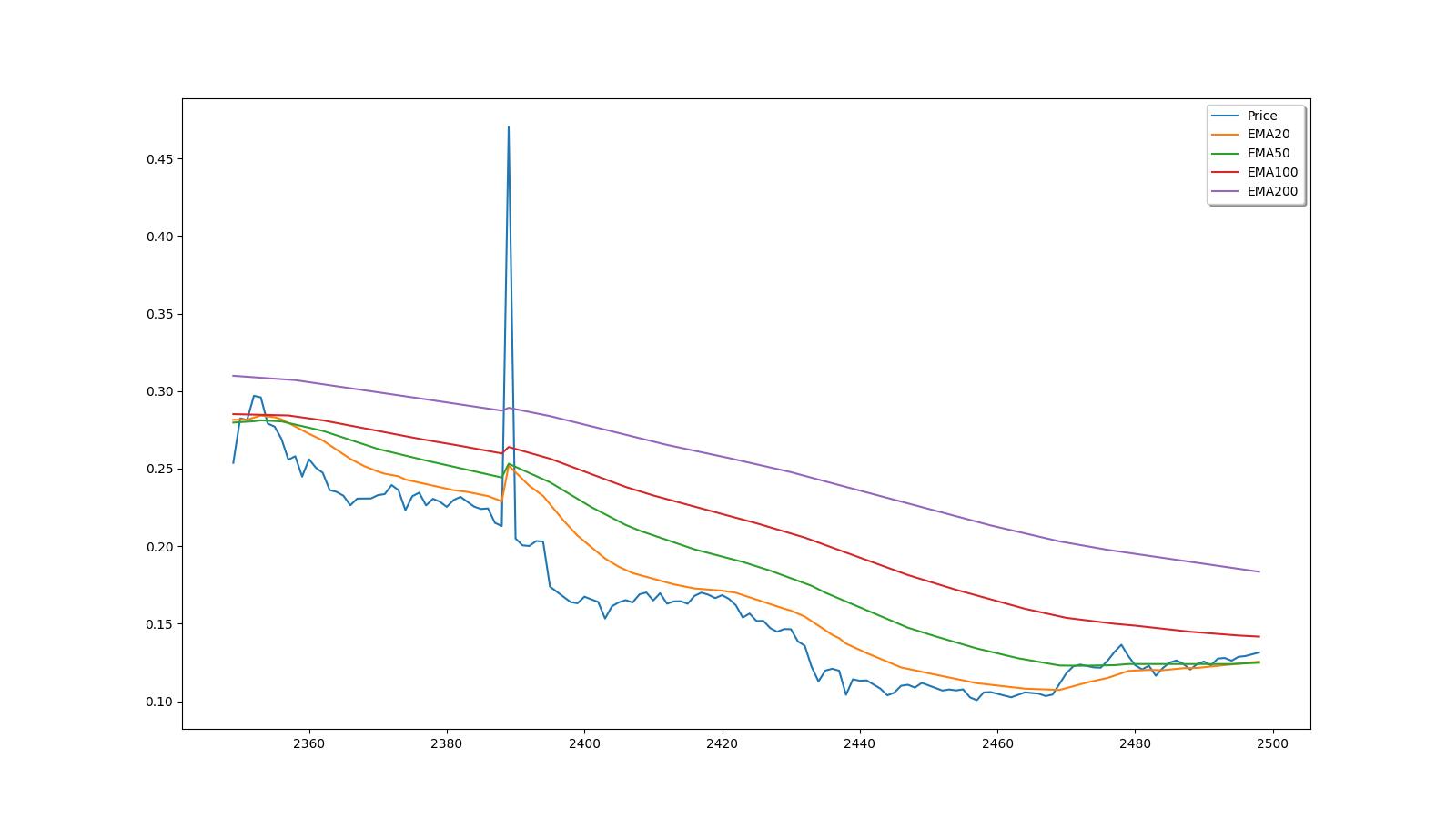 Ocean Protocol Exponential Moving Averages