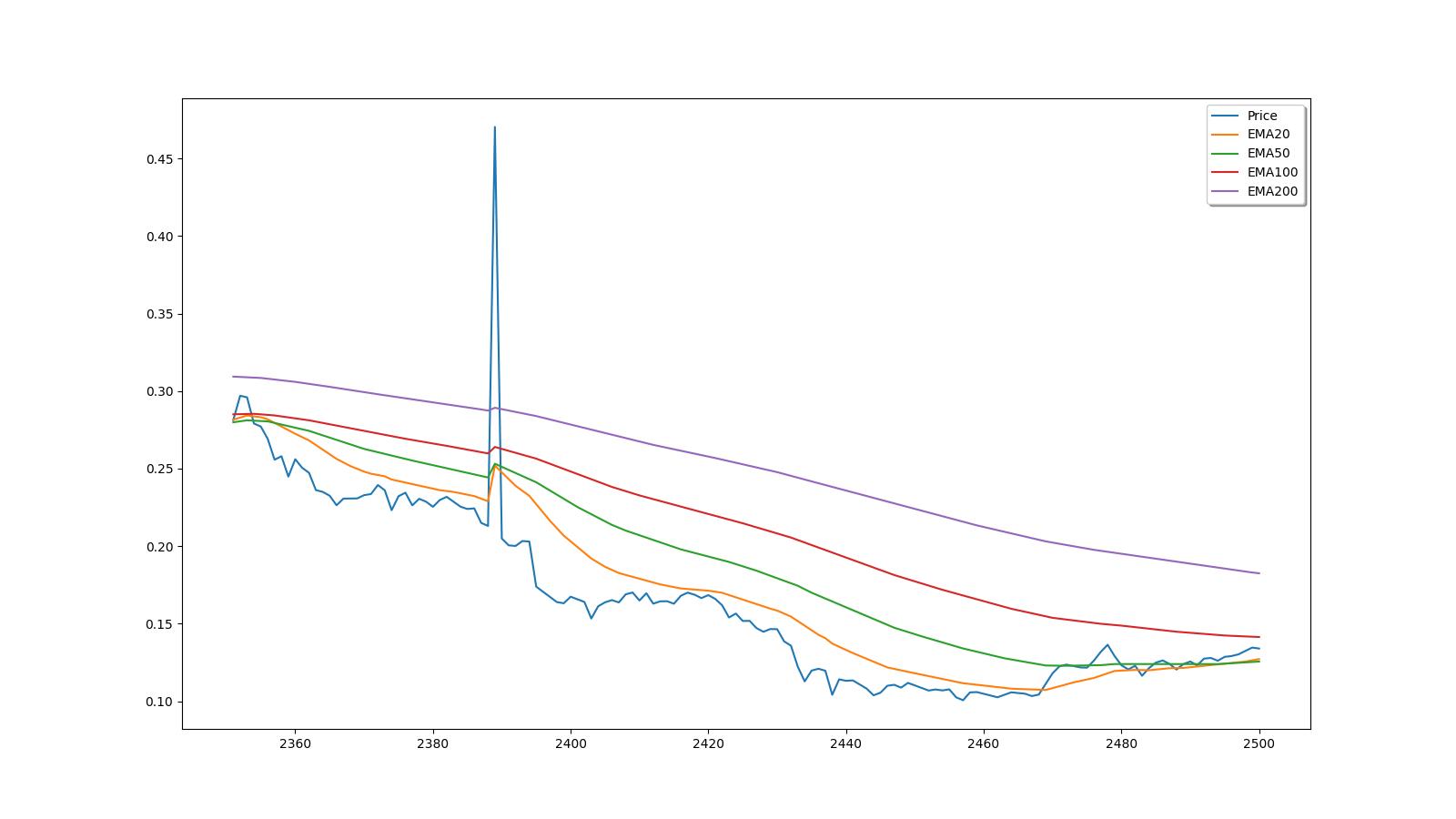 Ocean Protocol Exponential Moving Averages