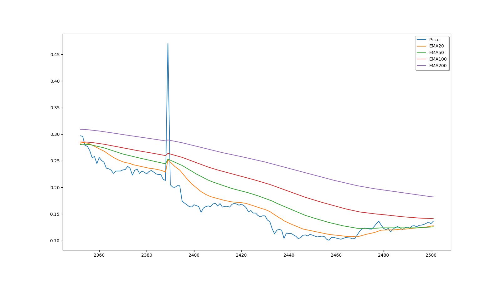 Ocean Protocol Exponential Moving Averages