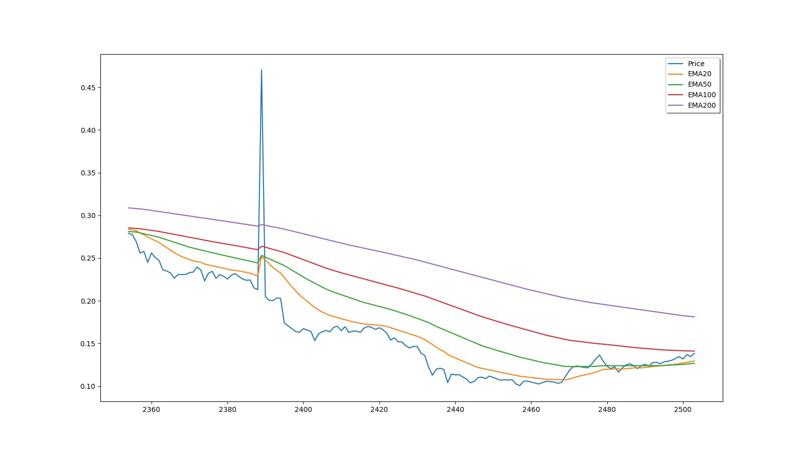 Ocean Protocol Exponential Moving Averages