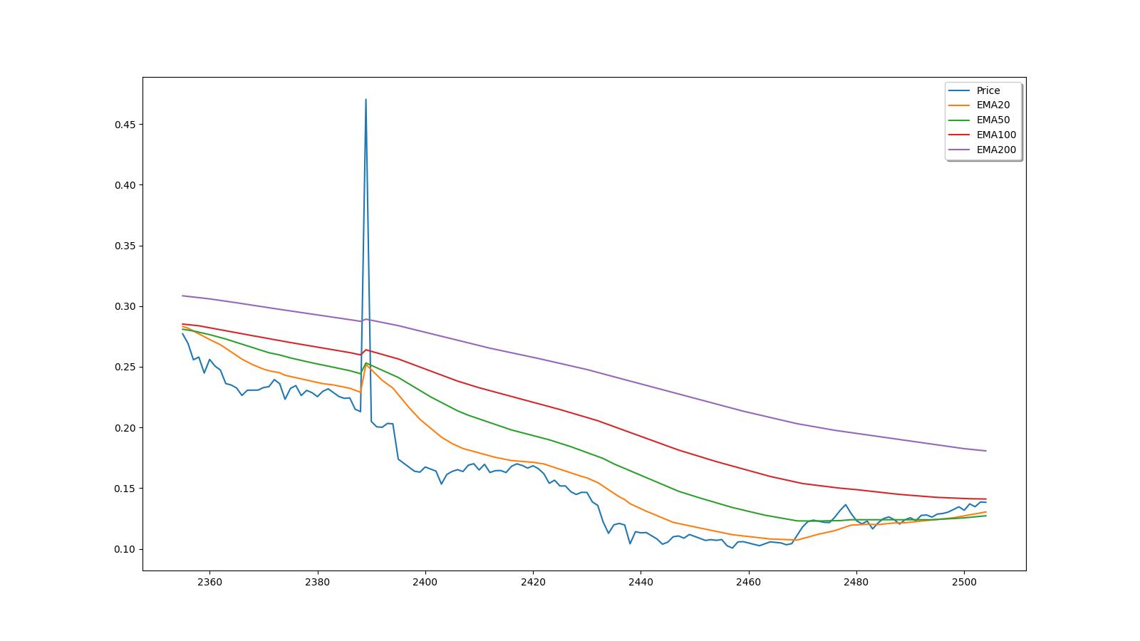 오션프로토콜 Exponential Moving Averages
