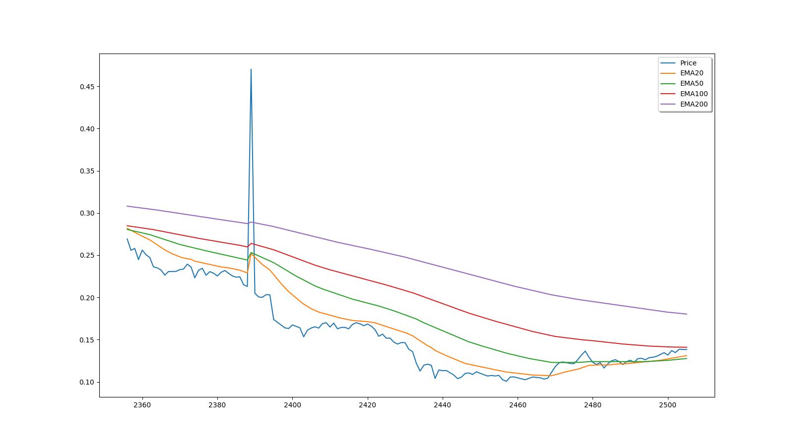 Ocean Protocol Exponential Moving Averages