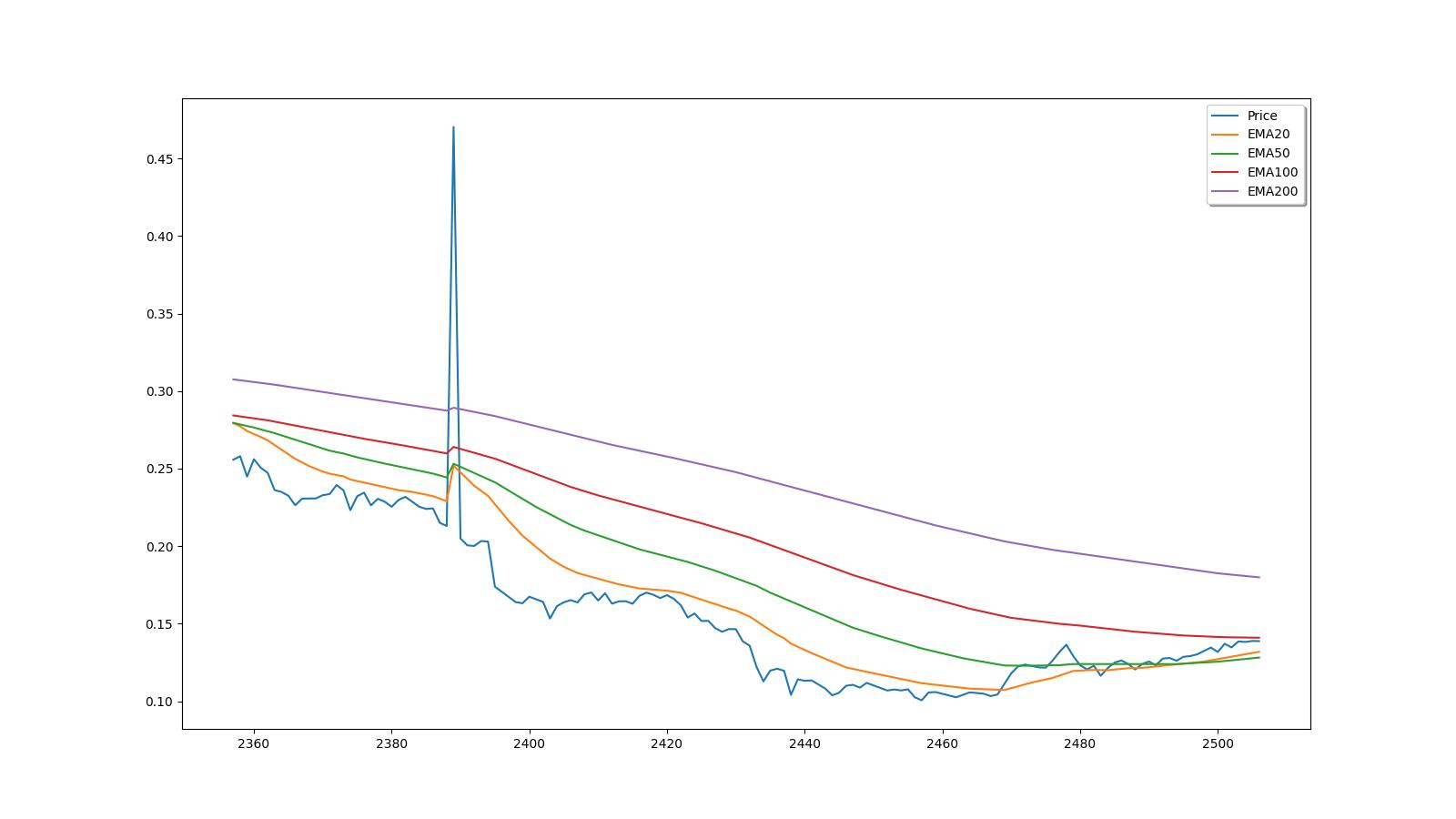 Ocean Protocol Exponential Moving Averages