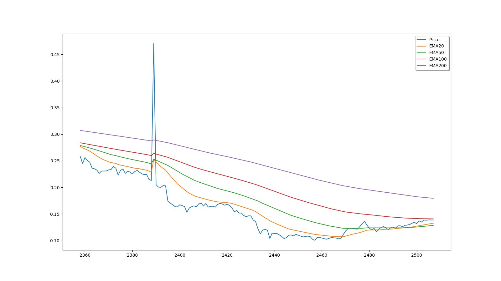 Ocean Protocol Exponential Moving Averages